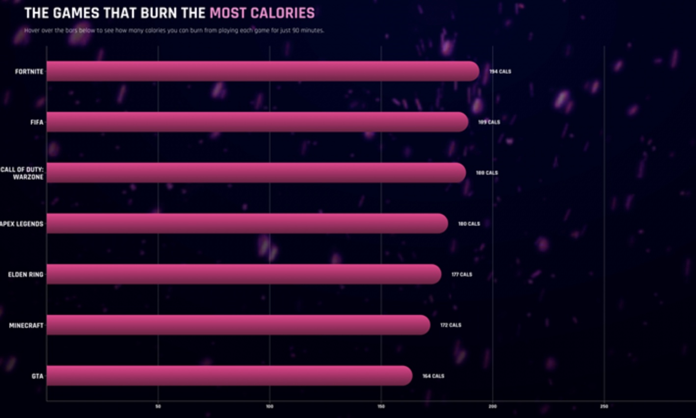 Forget The Gym. Burn Calories By Playing Video Games - BeyondGames.biz