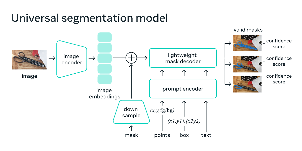 Meta AI Launches Image Segmentation Tool - BeyondGames.biz