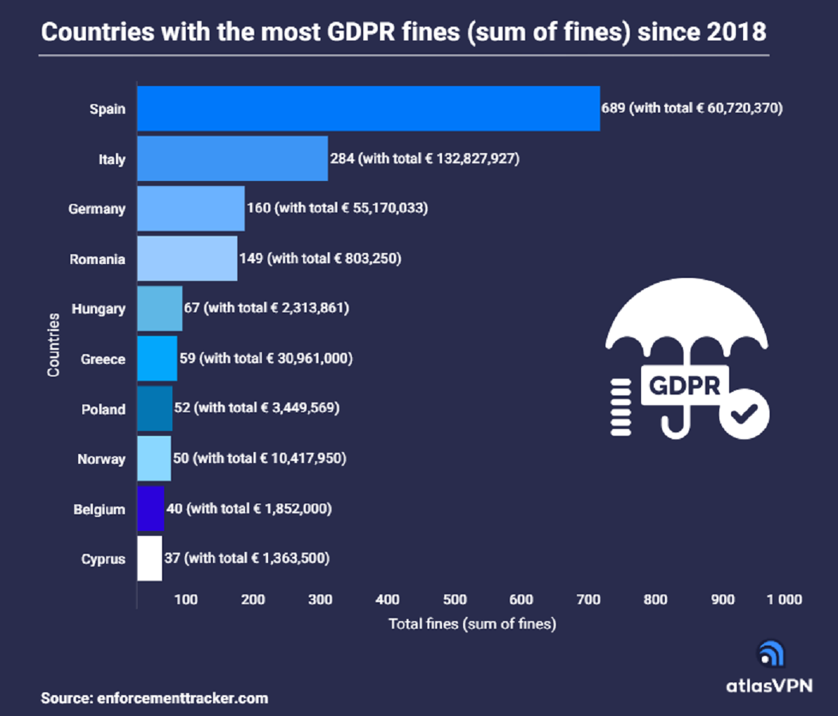 GDPR Fines Reach €1.5 Billion So Far In 2023 - BeyondGames.biz