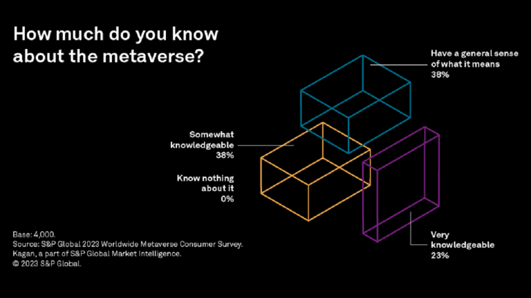 New Survey Shows Strong Consumer Awareness Of The Metaverse ...