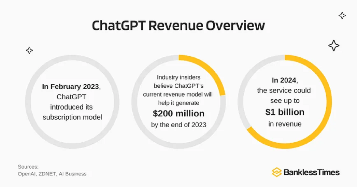 OpenAI's ChatGPT Could Generate $1 Billion Revenue By 2024 ...