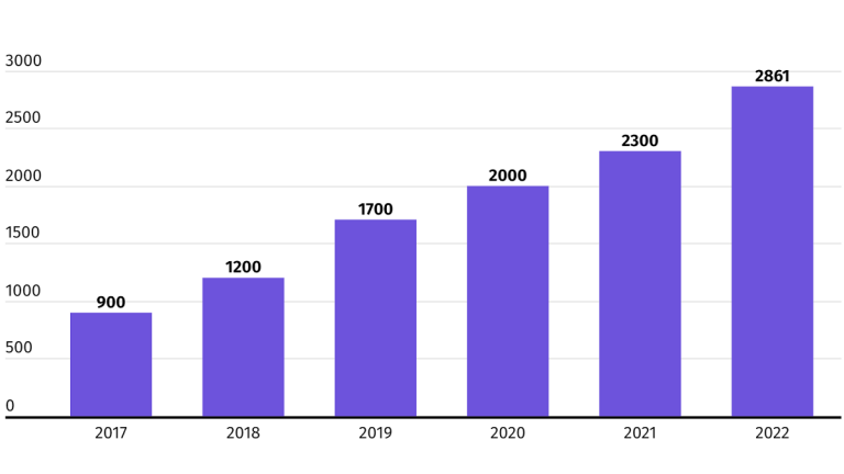 Reddit User Interactions Tripled In Five Years - BeyondGames.biz