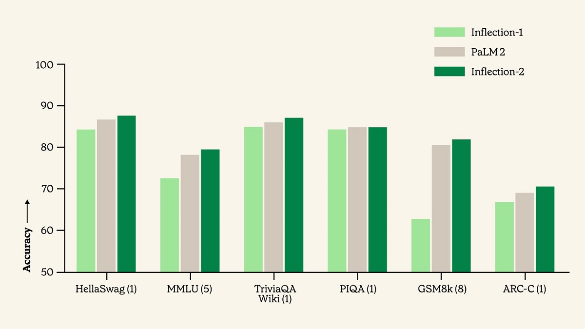 Inflection AI Claims To Be The Second Most Capable LLM, With New ...