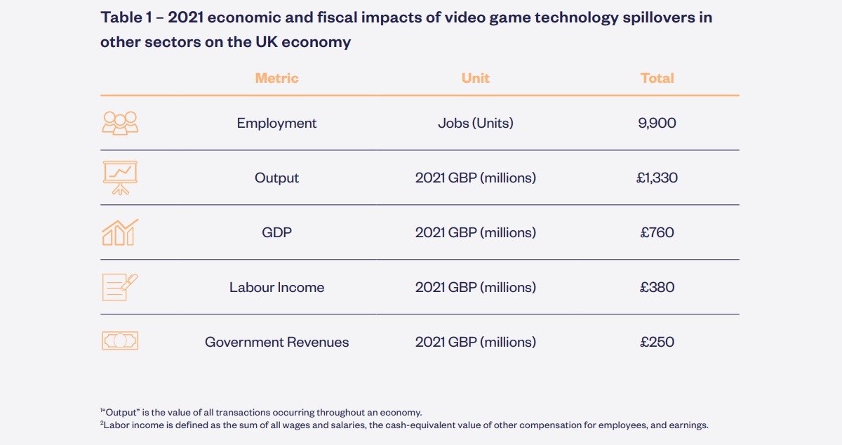 Video Game Technology Spillover Contributed £1.3 Billion To UK Economy ...
